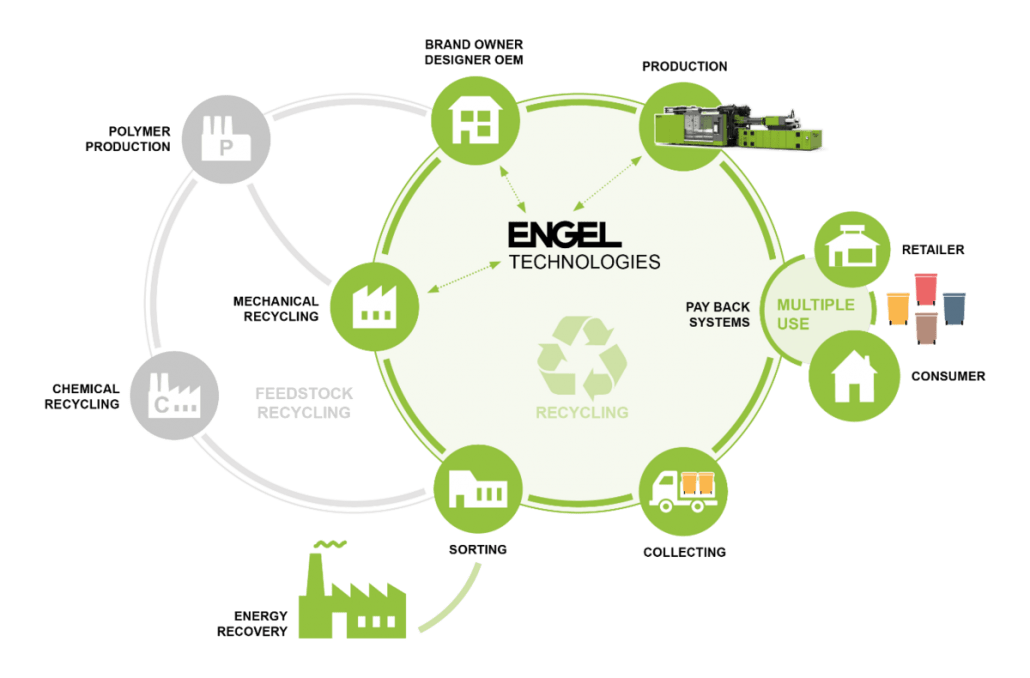The CIRCULAR ECONOMY - Engel Injection NZ